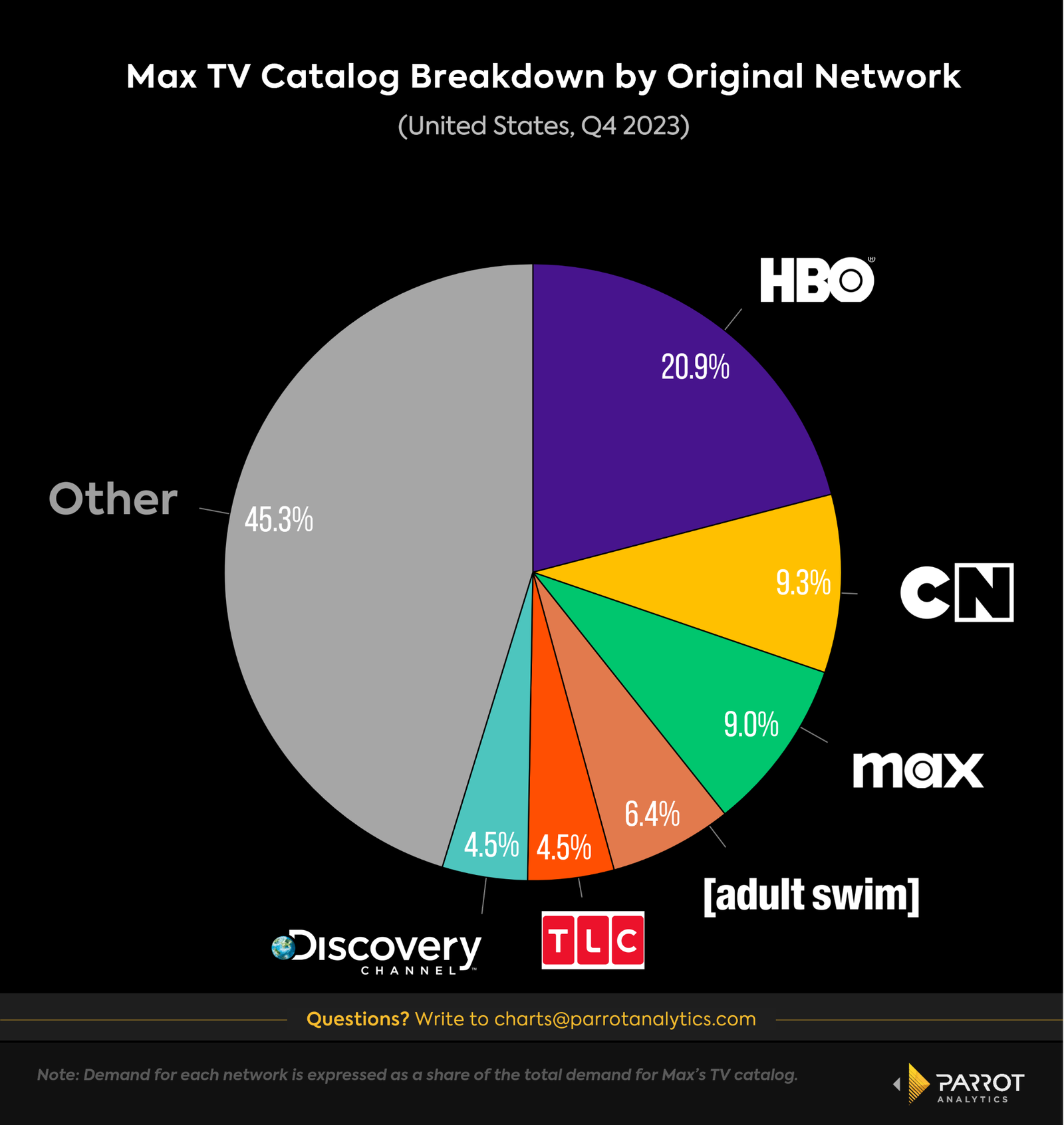 HBO's most impactful seasons | Parrot Analytics