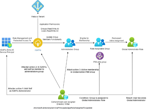 Abusing app role assignment actions in Entra ID