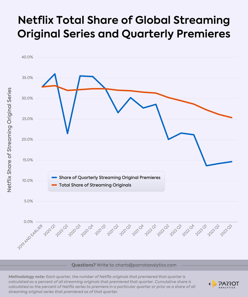 Netflix's declining supply share is a sign of streaming's changing dynamics | Parrot Analytics
