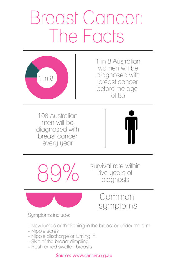 What You Need to Know About Breast Cancer | Interflora Australia
