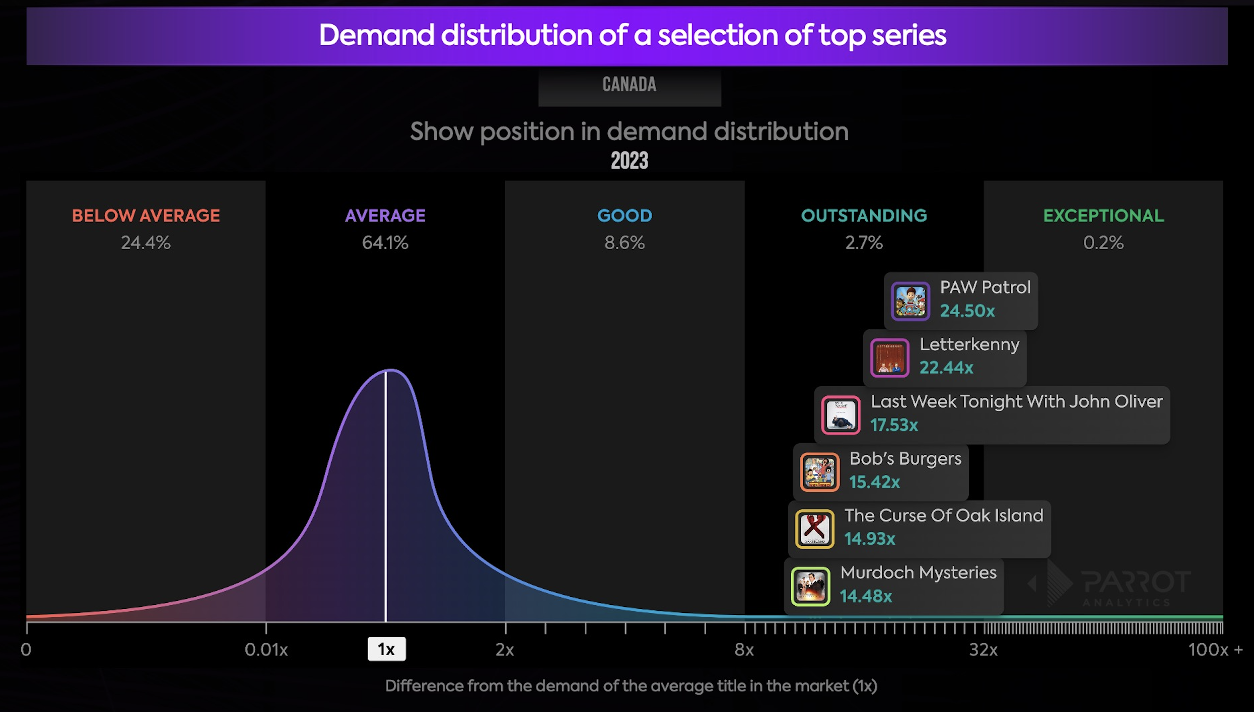 The evolution of Canada's TV & Streaming Landscape: Key Audience Trends ...