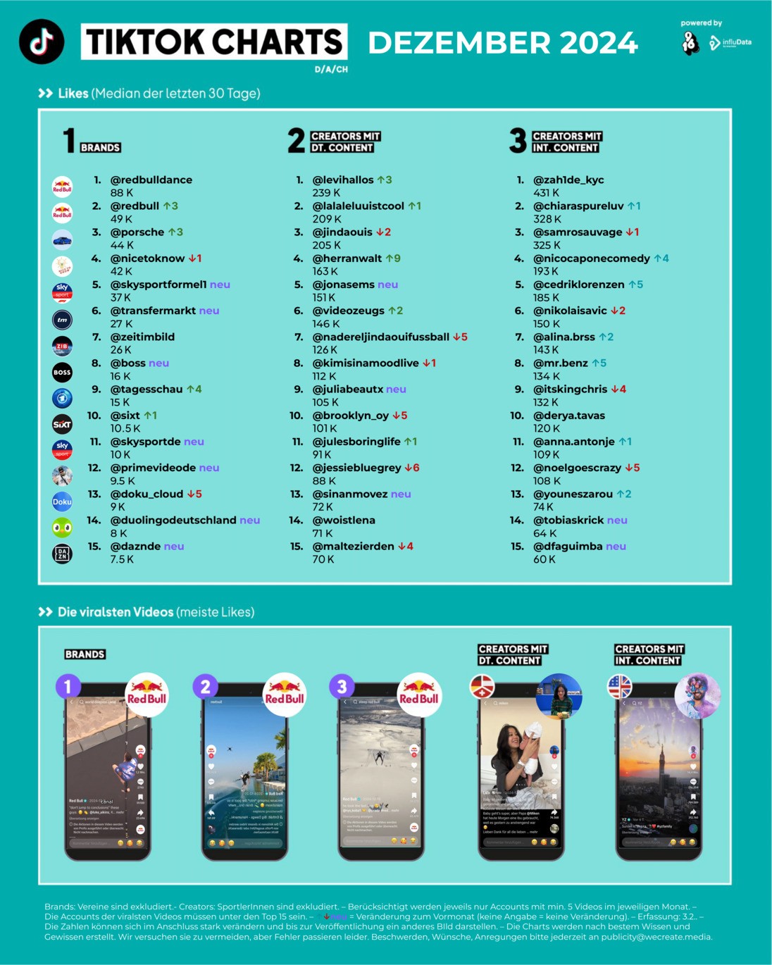 OMR Tiktok-Ranking Dezember 2024