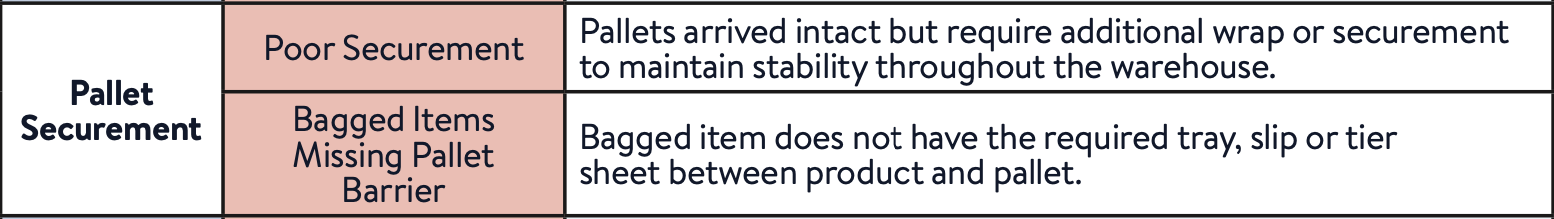 "Pallet Securement: Poor Securement" Defect - SupplierWiki