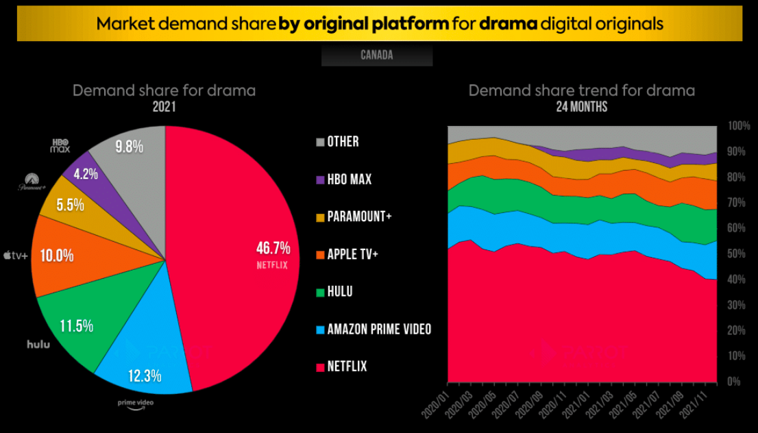 The evolution of Canada's TV & Streaming Landscape: Key Audience Trends ...