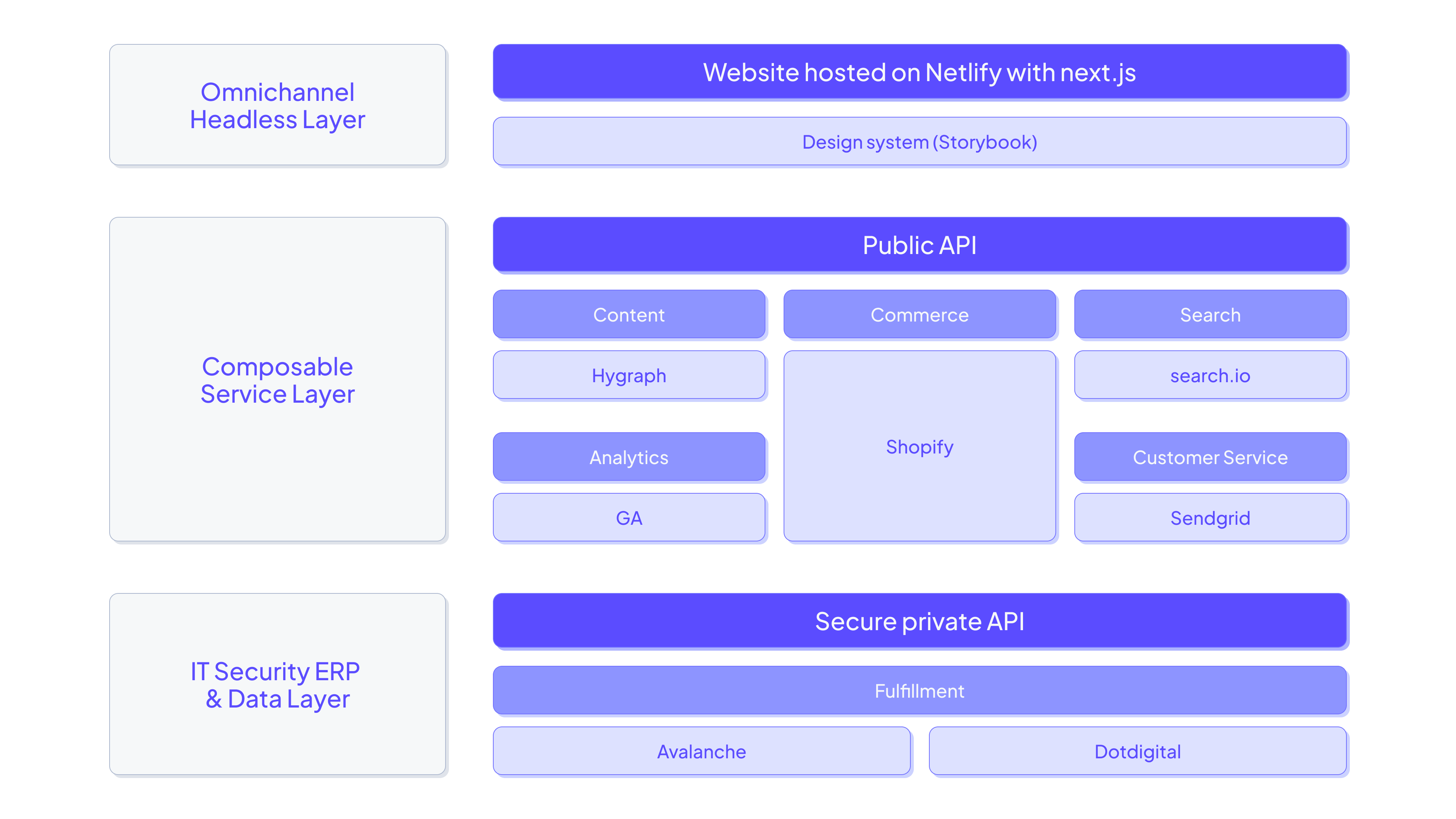 MACH Architecture: What is it, and why do you need it | Hygraph