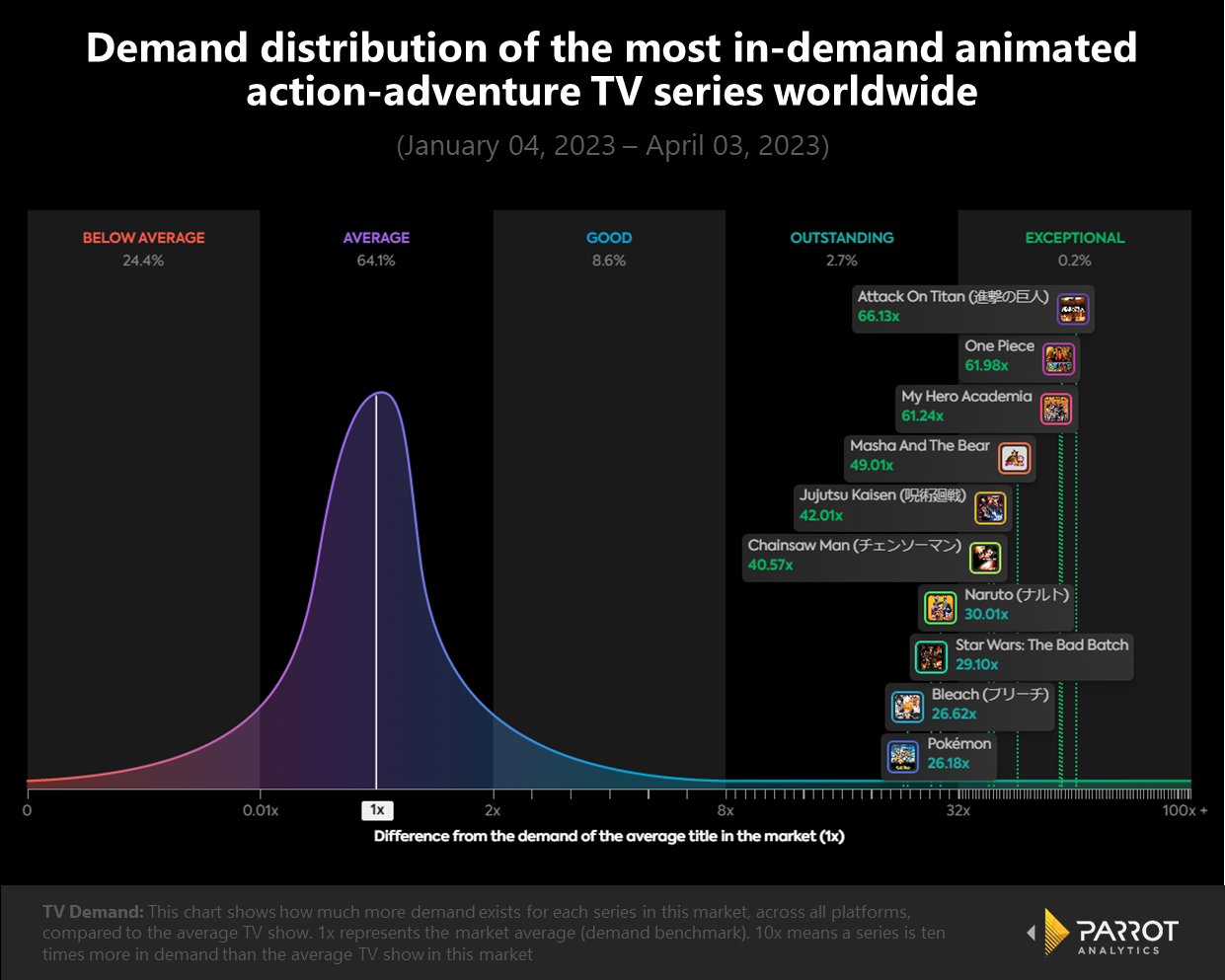 Top 10 animated TV series across all platforms worldwide: January ...