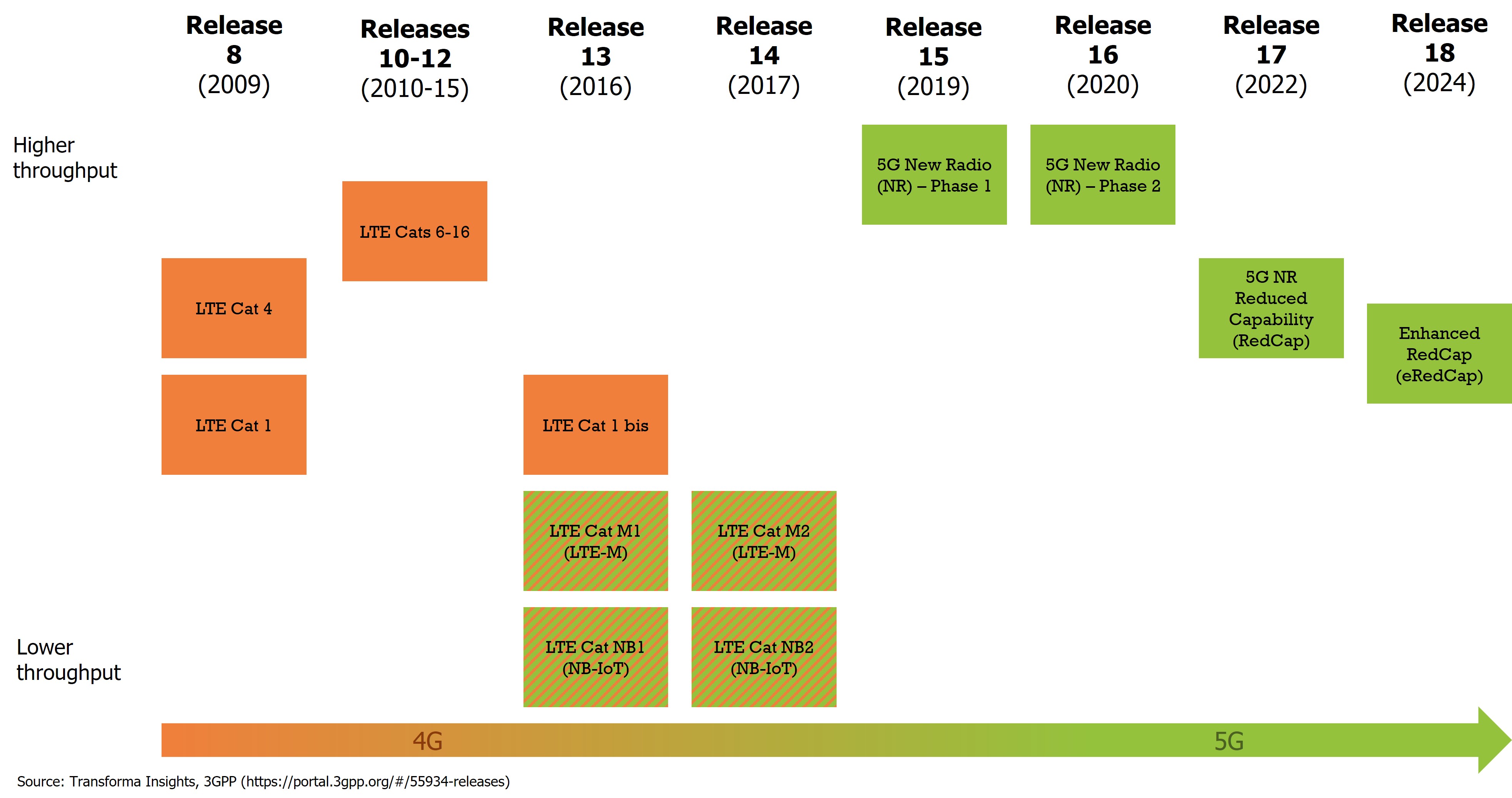 LTE Cat 1 bis is a real contender in cellular-based IoT, at least in the medium term - Reports ...