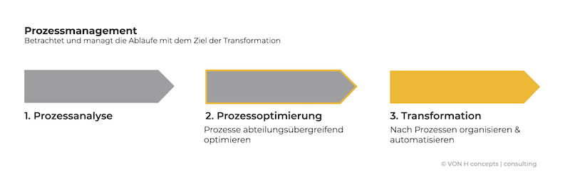 Prozessmanagement: So setzt Ihr es richtig um | OMR Reviews