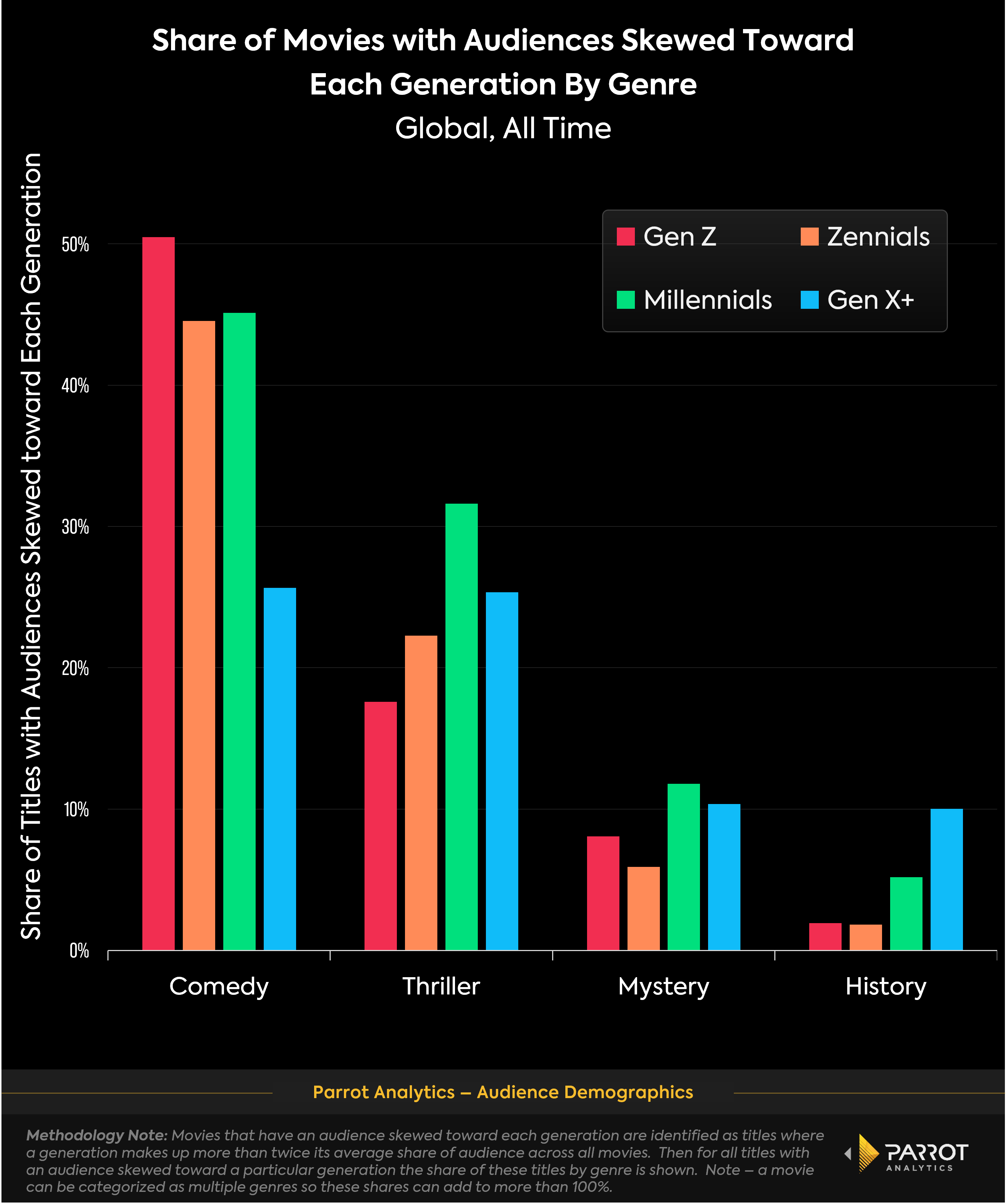 What are the most loved movie genres for each generation? | Parrot ...