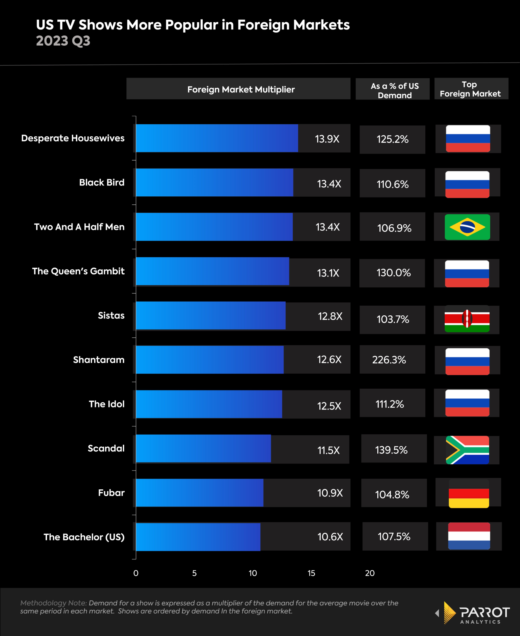 Global Popularity of U.S. shows | Parrot Analytics