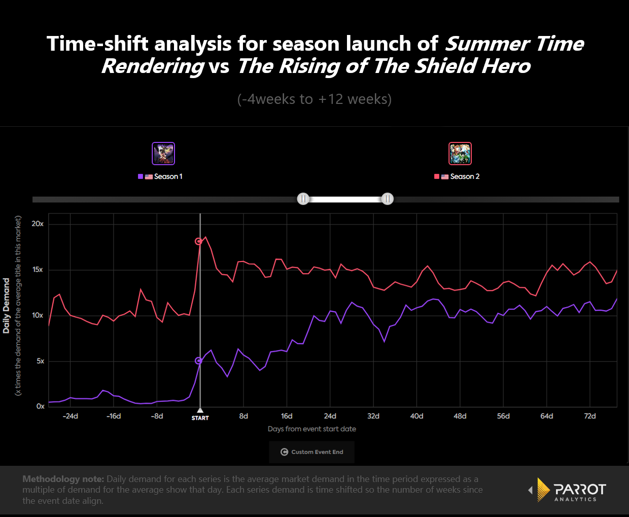 Exploring foreign shows with the biggest Momentum | Parrot Analytics
