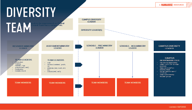 Mannahouse Diversity Team Org Chart