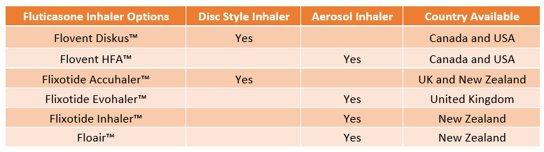 Flixotide inhaler versus Flovent - what is the difference? | CheapoMeds