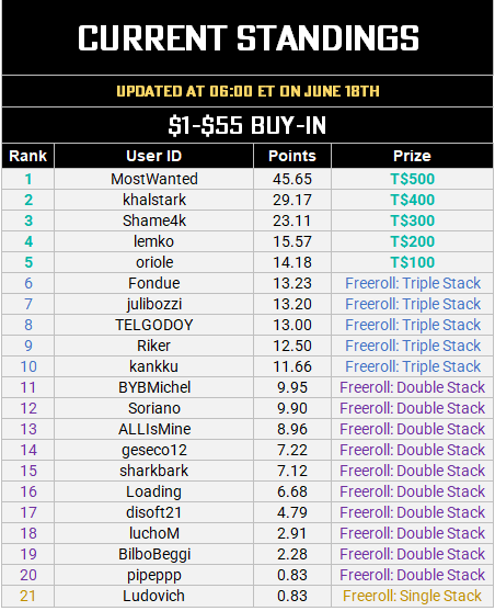 Weekly Tournament Leaderboard | 4Poker