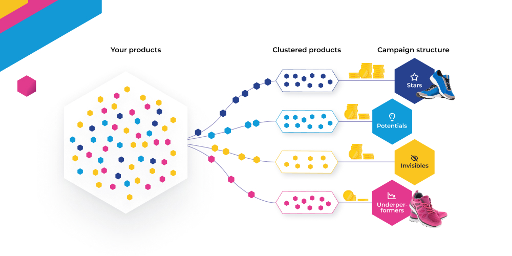 Channable Insights Performance Segmentation for Ad Efficiency