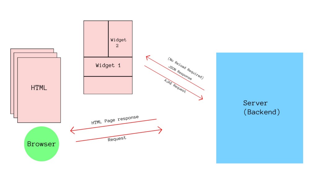 Basics Of Web App Architecture Thinkfeed By Divyessh Maheshwari