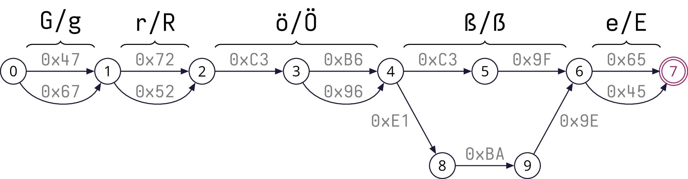 So Long Surrogates: How we moved to UTF-8 in Haskell