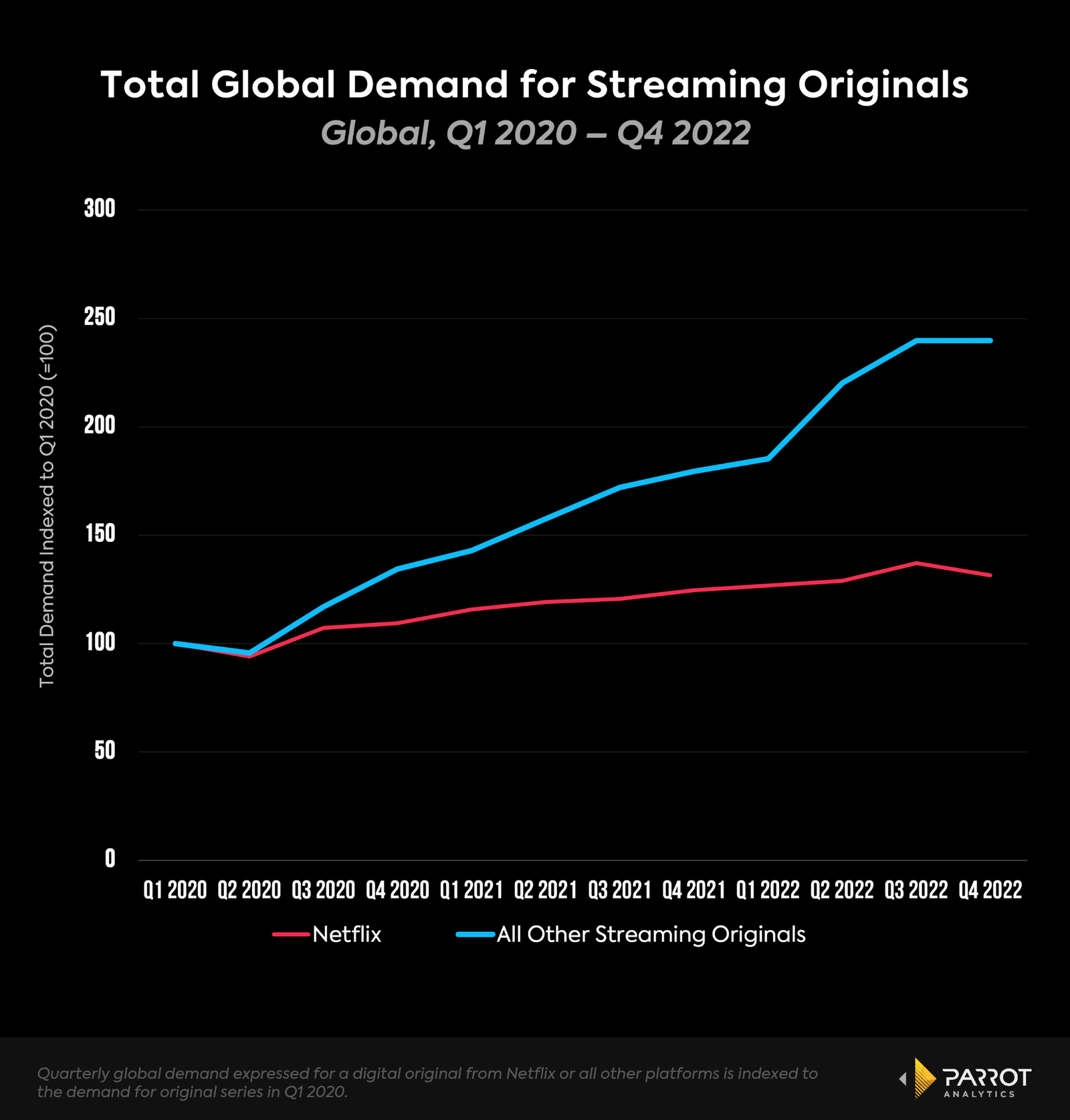Netflix reaches a turning point as Reed steps down | Parrot Analytics