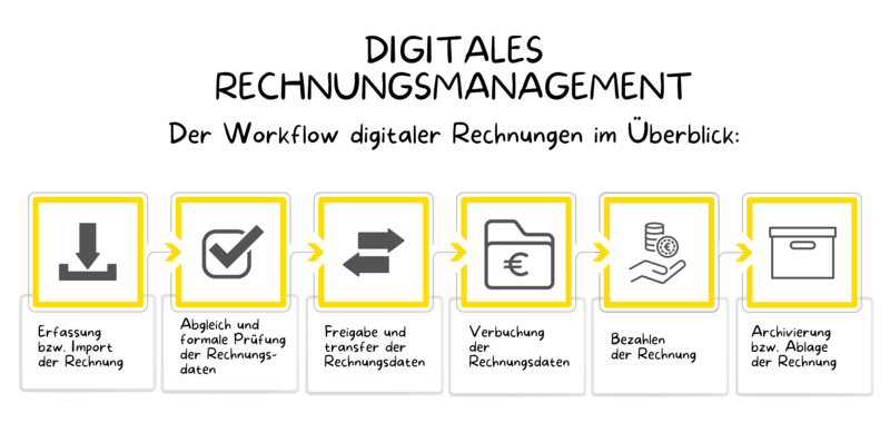 Digitales Rechnungsmanagement: Vorteile und Tooltipps