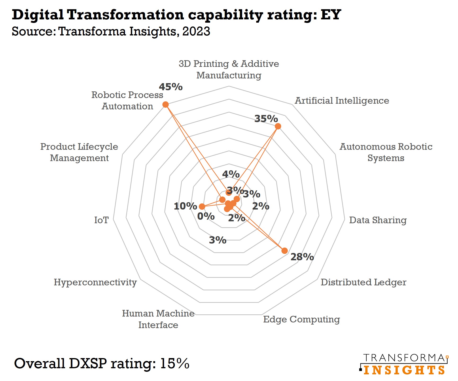 Ernst & Young (EY): Digital Transformation capabilities assessment ...