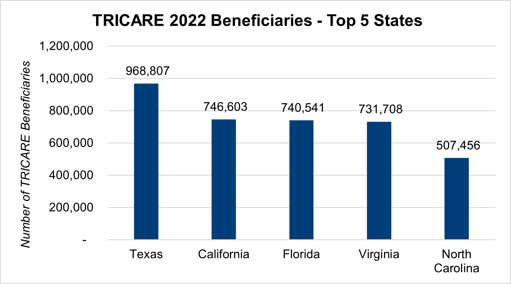 ASC Tricare Reimbursement Makes the Move to Medicare