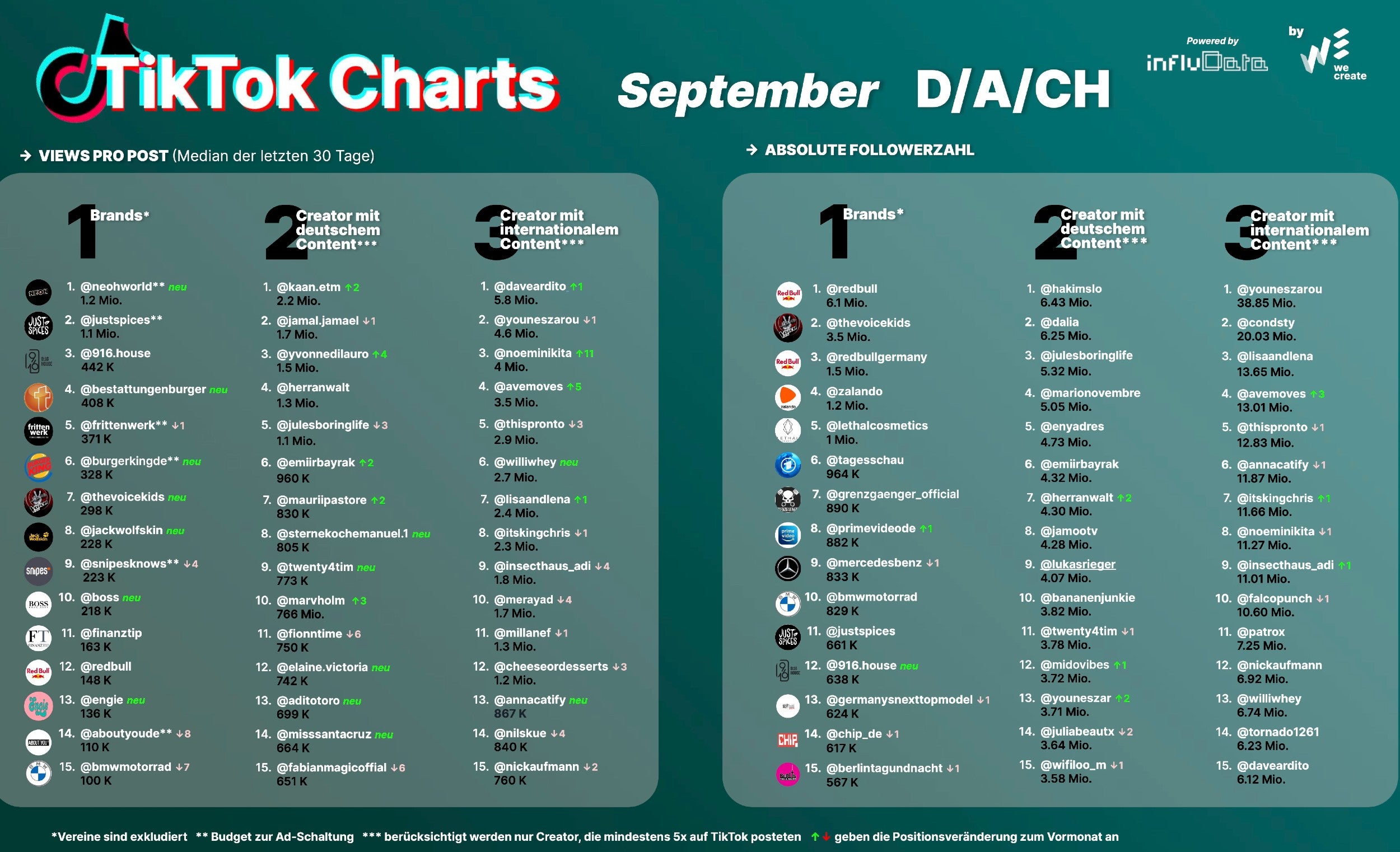 Ranking: Erfolgreiche Creator & Brands auf Tiktok im September 2021