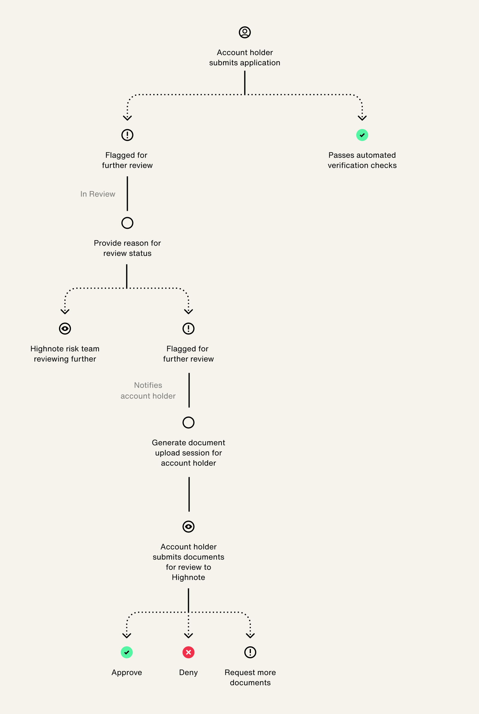 Request Documents for Application Review – Highnote Documentation