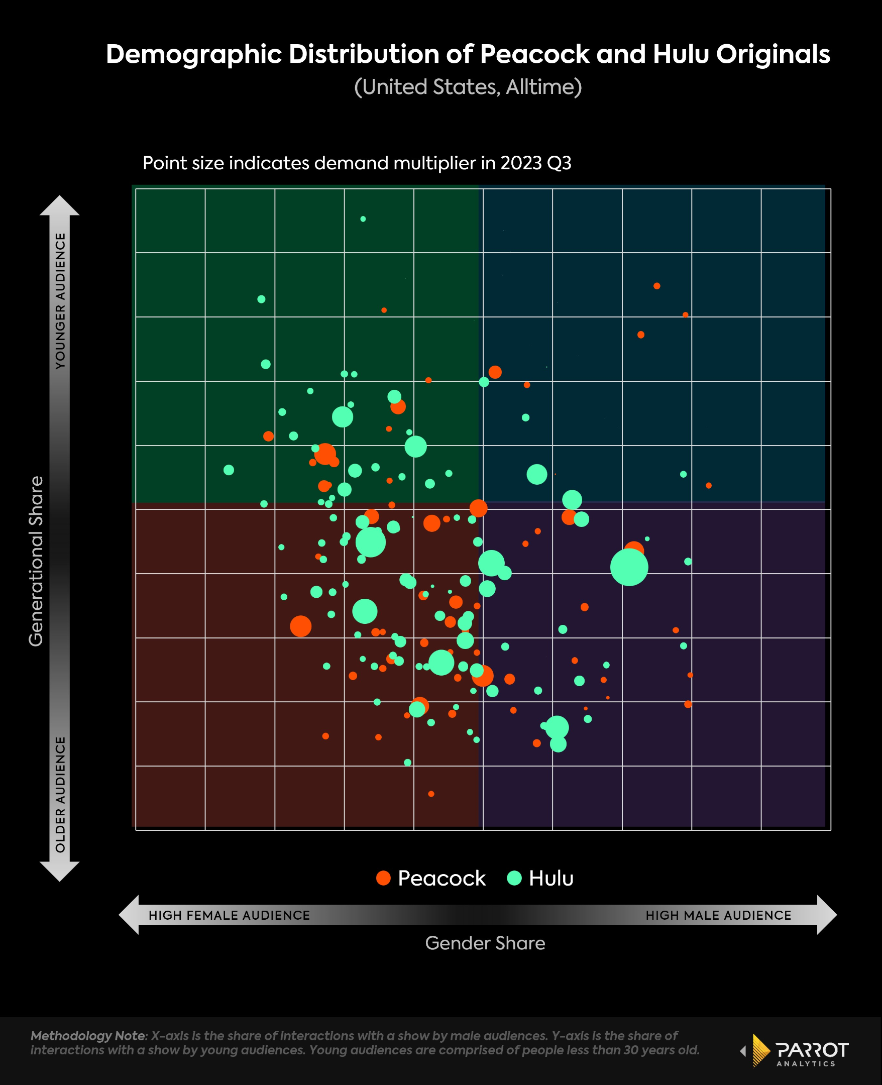 Peacock’s positive prospects | Parrot Analytics