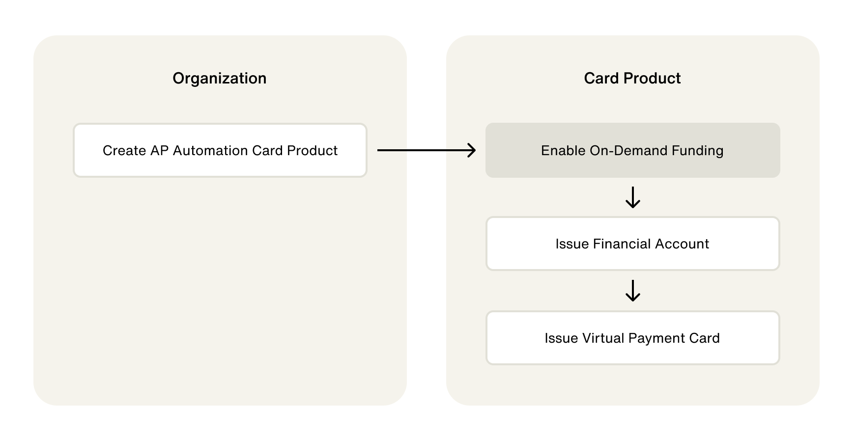 AP Automation – Highnote Documentation