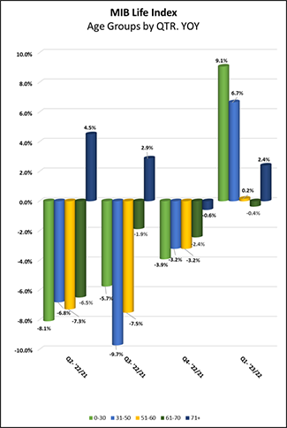 MIB - Life Index - U.S. Life Insurance Application Activity Finishes Q1 ...