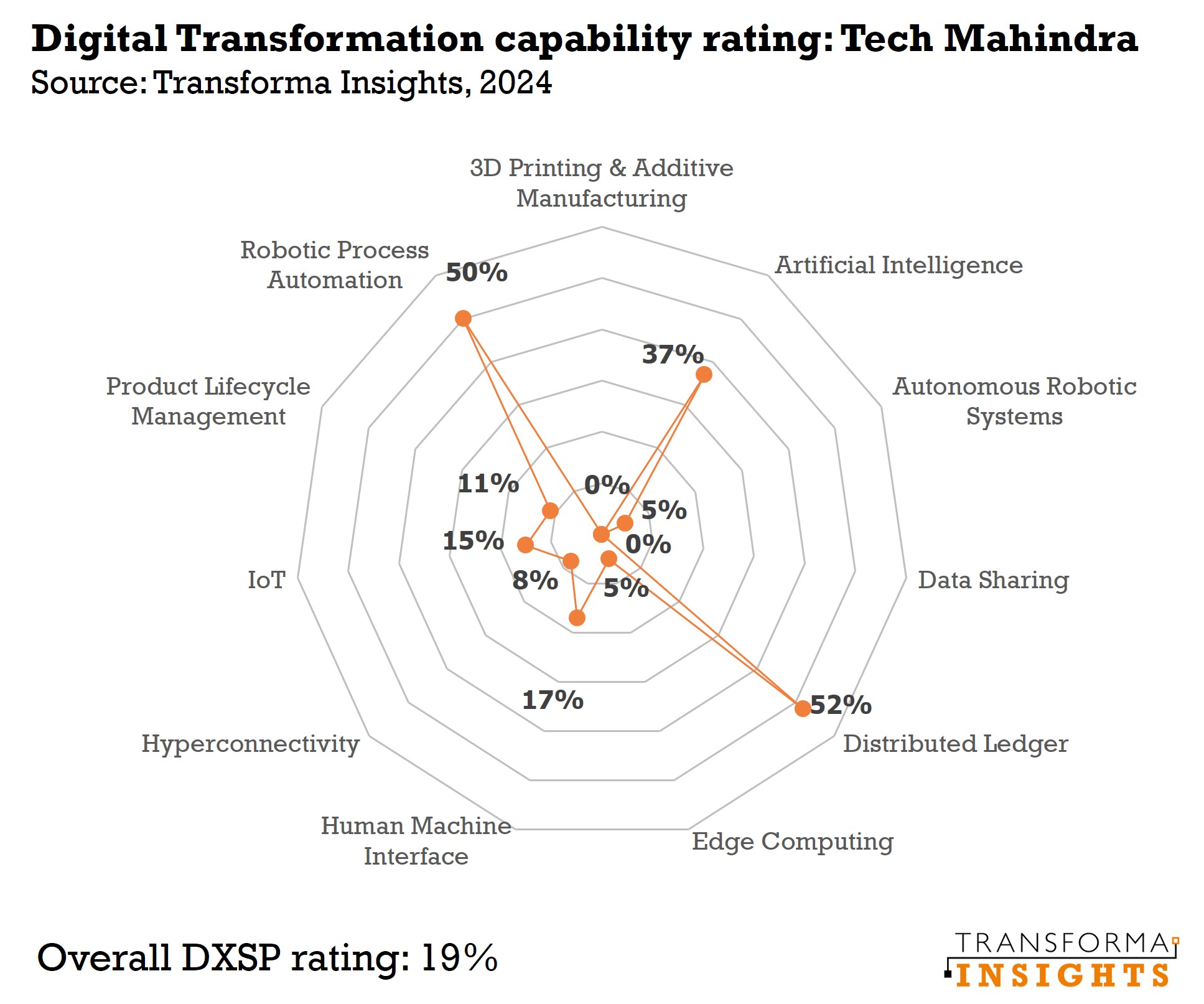 Tech Mahindra Digital Transformation capabilities assessment - Reports ... Tech Mahindra Digital Transformation capabilities assessment - Reports ...