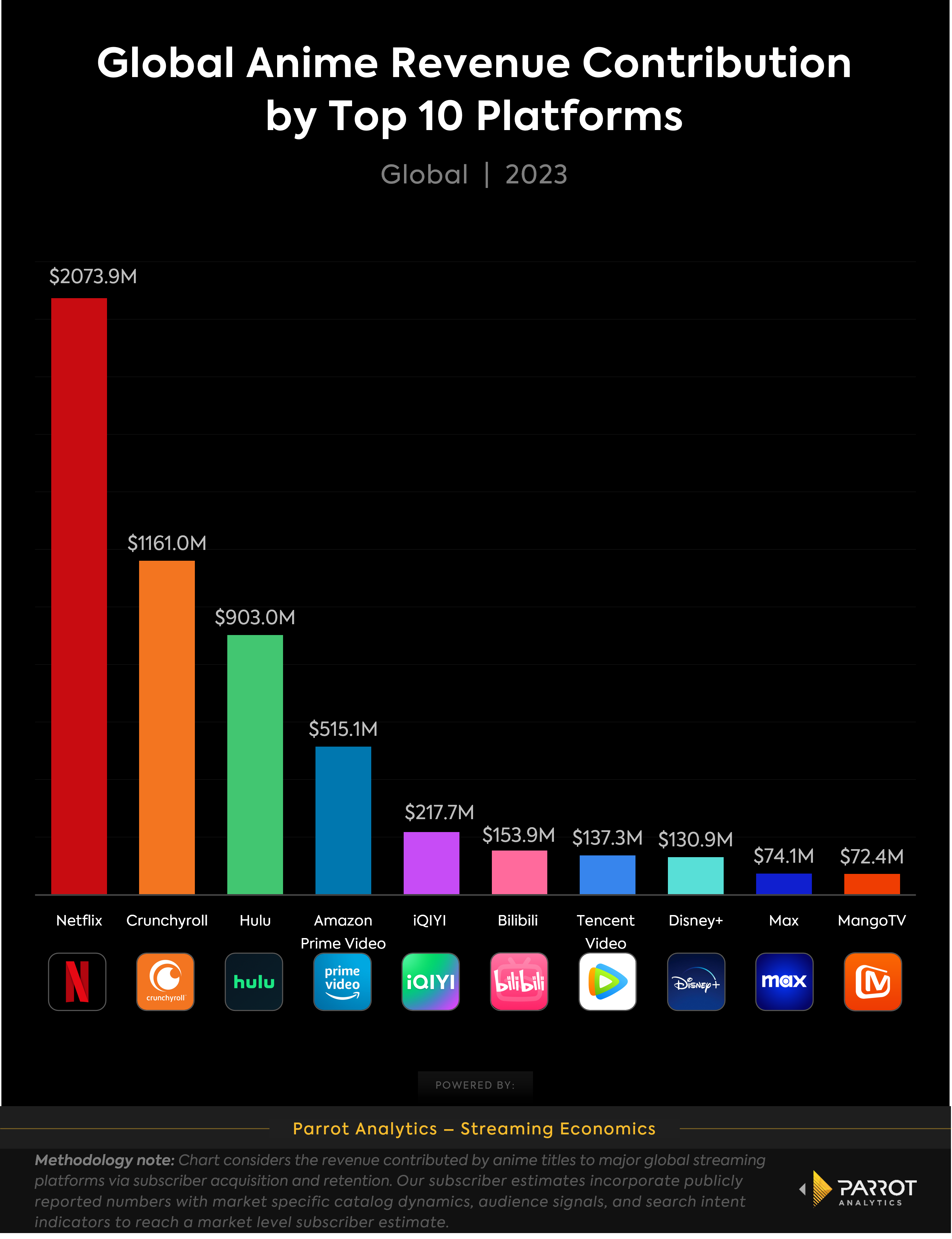 Which platforms are capitalizing on the global anime boom? | Parrot ...