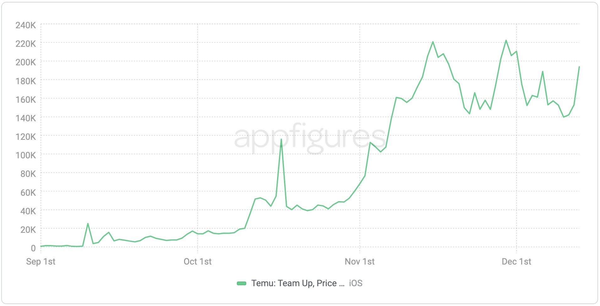 Temu: Das ist der neueste Herausforderer von Shein und Amazon