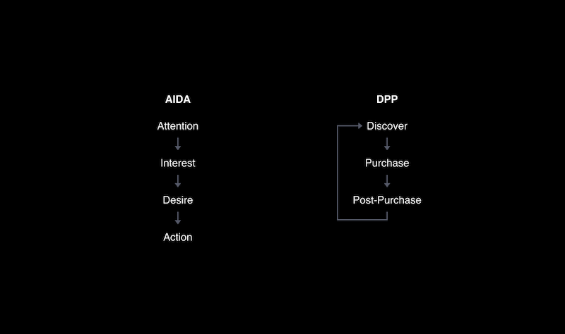 Customer Journey in Social Media | OMR Reviews