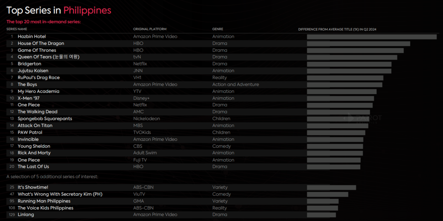 The state of streaming and television in Philippines Q2 2024: Netflix ...