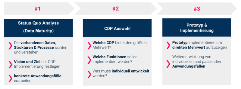 5 Beispiele, wie du mit CDP dein Marketing auf das nächste Level bringst!