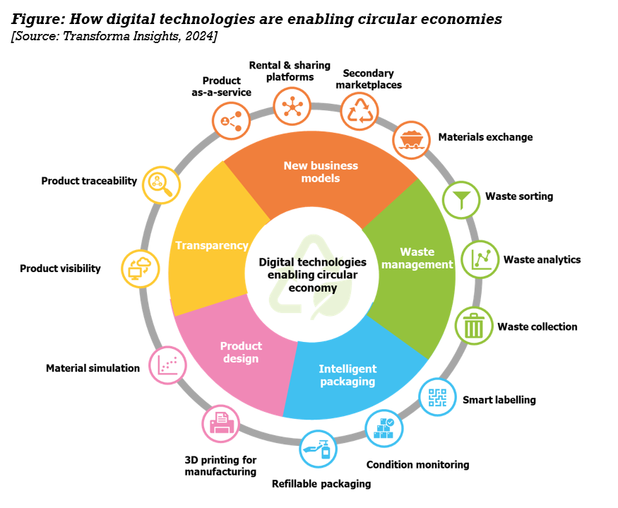The role of digital technologies in promoting Circular Economy ...