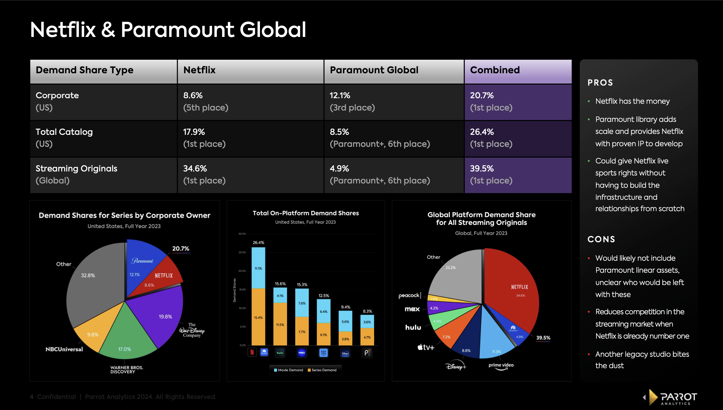 Paramount Global earnings Q4, 2023: M&A outlook uncertain | Parrot ...