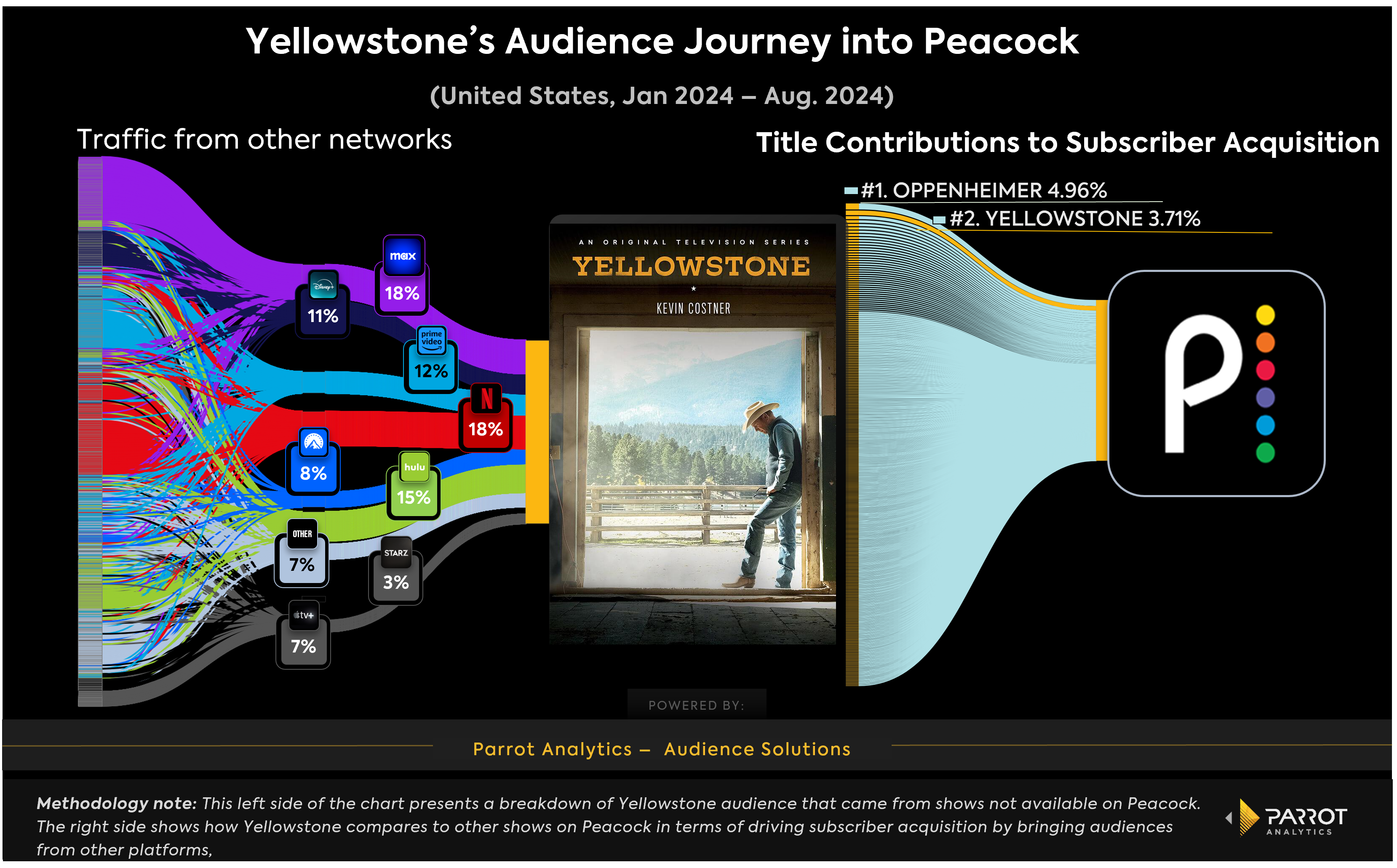 How Important Is ‘Yellowstone’ for Peacock’s Subscriber Growth? | Parrot Analytics