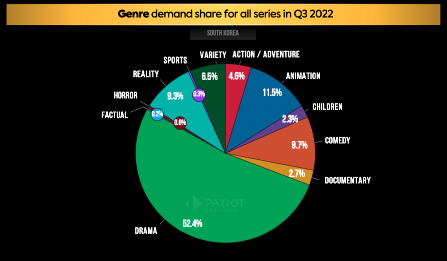 The state of streaming and television in South Korea Q3 2022: TvN, Netflix, SBS, KBS and MBC ...