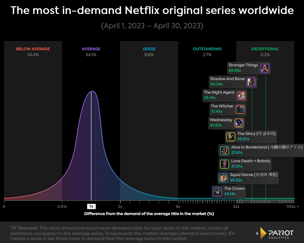 Original series rising in demand: Are Netflix originals still at the ...