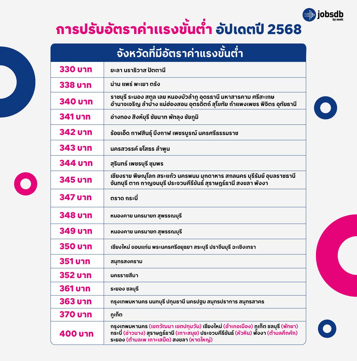 ประกาศแล้ว! อัตราค่าแรงขั้นต่ำ ทุกอาชีพ ทุกจังหวัด อัปเดตปี 2568 - Jobsdb ไทย