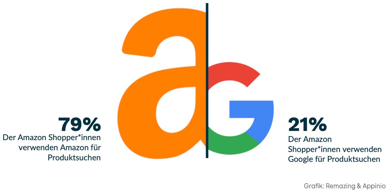 Studie: Vier von fünf Deutschen starten ihre Produktsuche auf Amazon