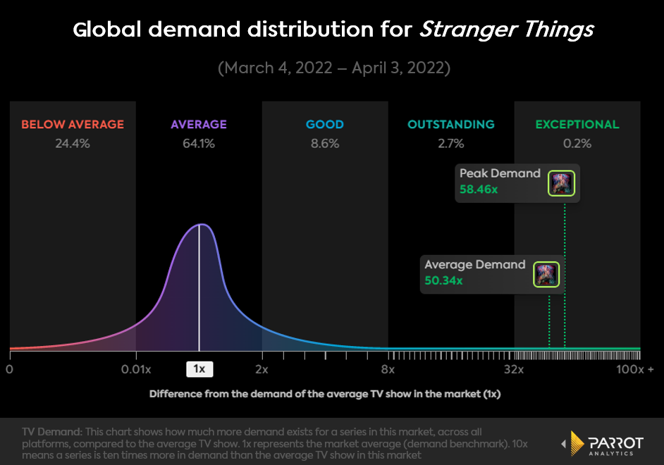 Stranger Things: Demand grows as fourth season approaches | Parrot ...