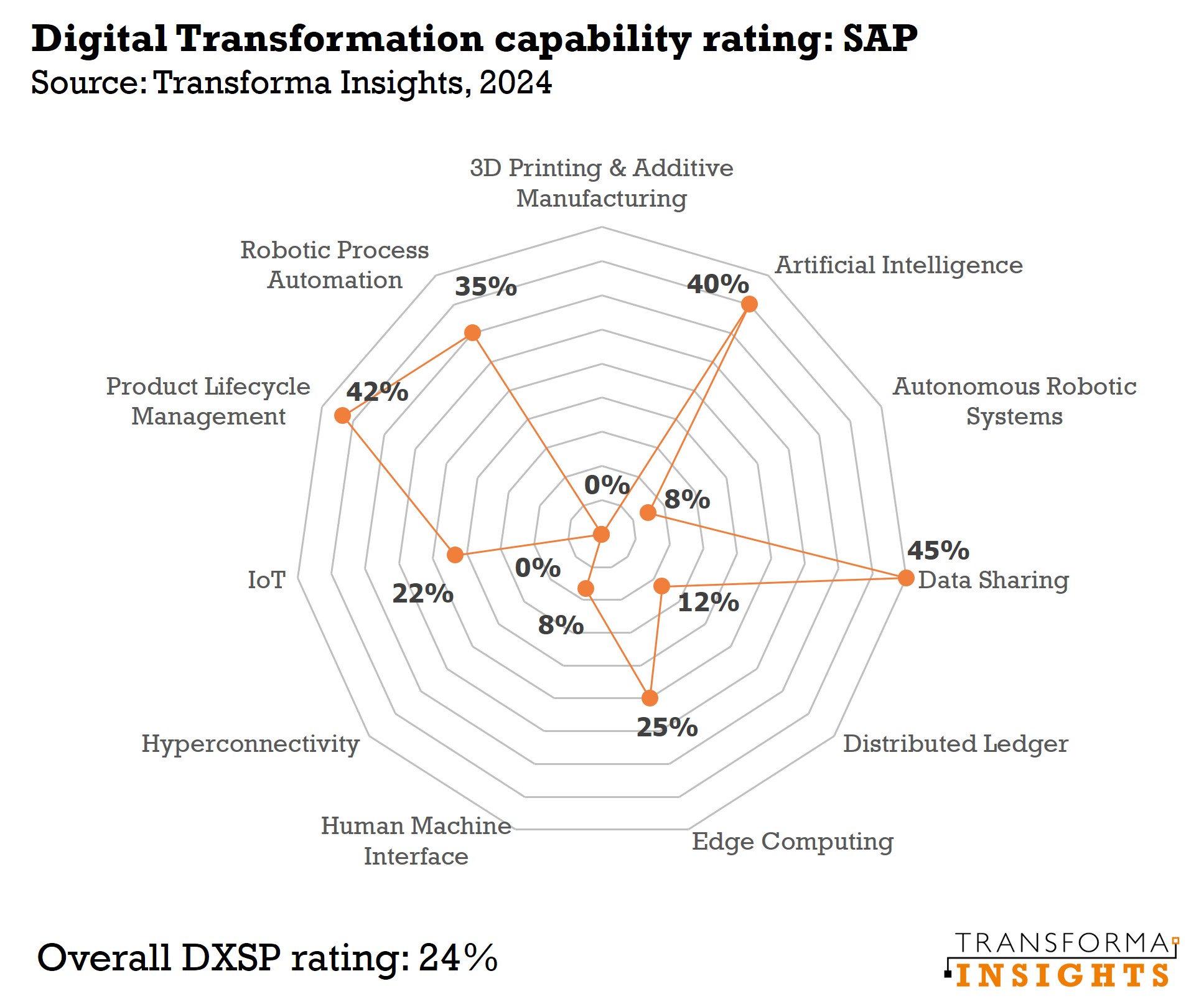 SAP: Digital Transformation capabilities assessment - Reports & Insights