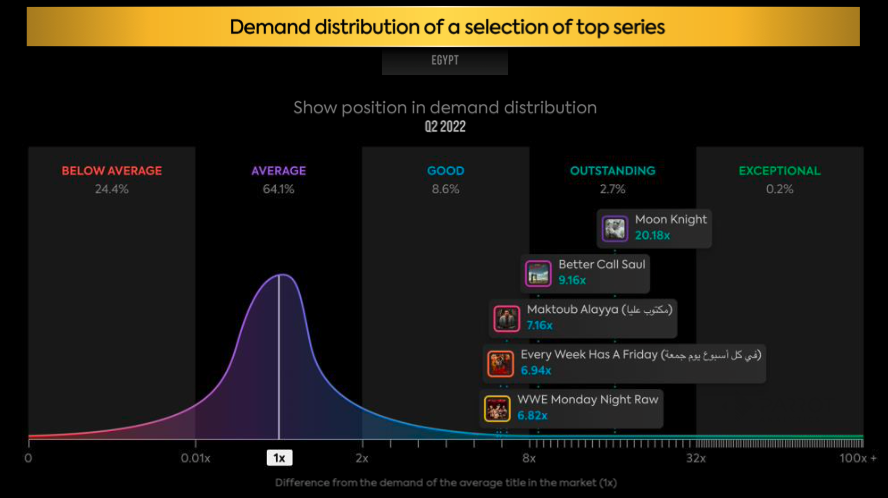 The state of streaming and TV in Egypt Q2 2022: Netflix, MBC, CBS, HBO ...