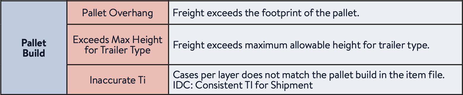 "Pallet Build: Inaccurate Ti" Defect - SupplierWiki