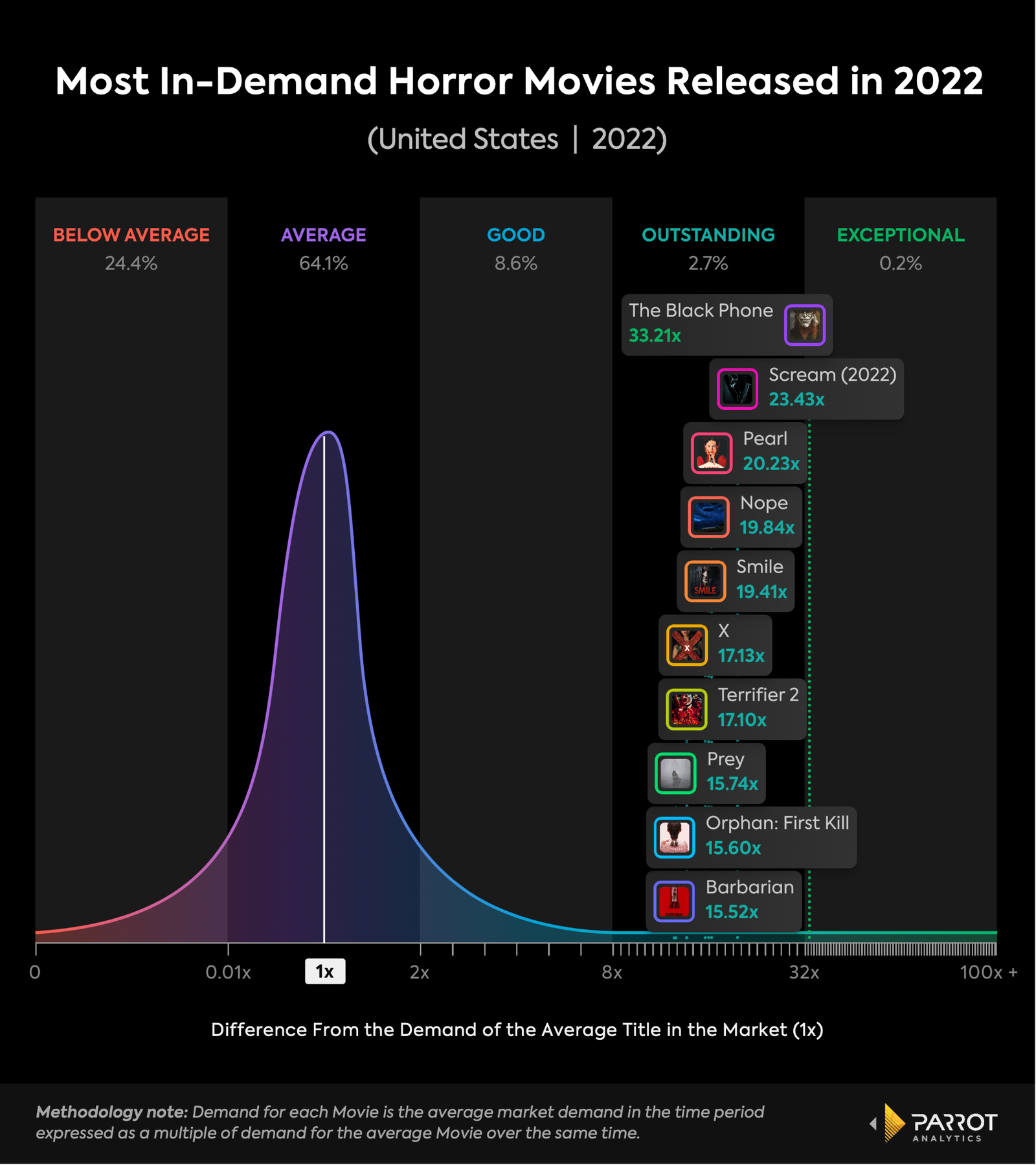 A New Rise of Horror Movies in 2022 | Parrot Analytics