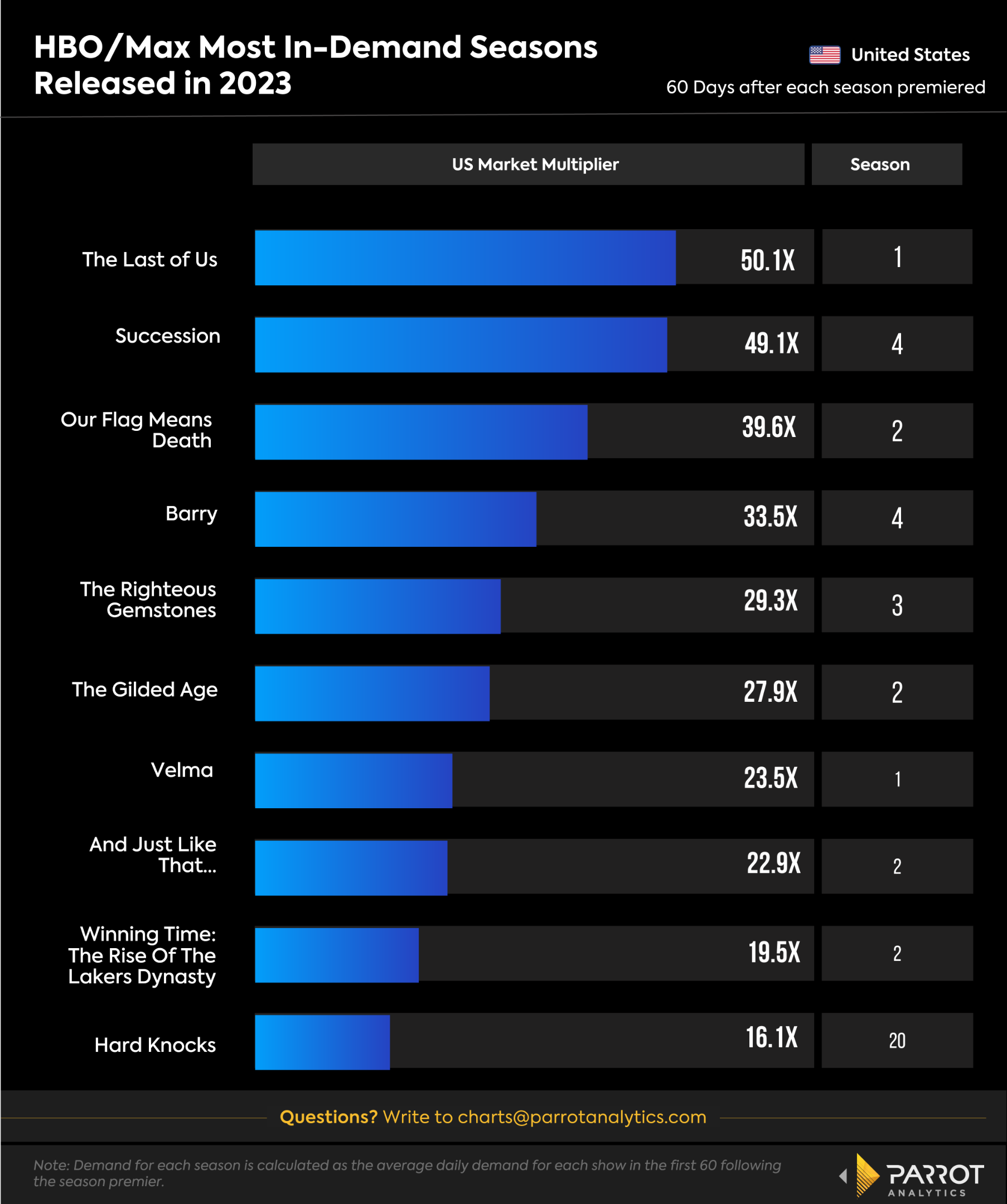 HBO's most impactful seasons | Parrot Analytics