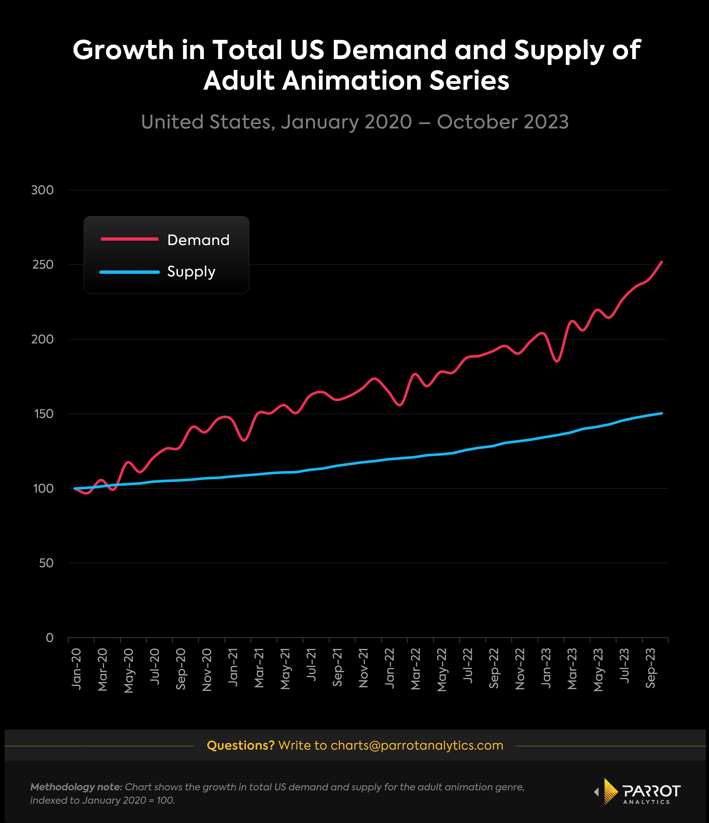 Adult Animation data reveals demand growth far outpacing supply ...